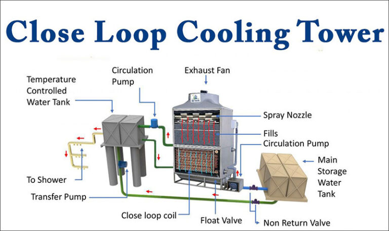 Materials Used in Closed Loop Cooling Towers - Welltech Cooling Systems