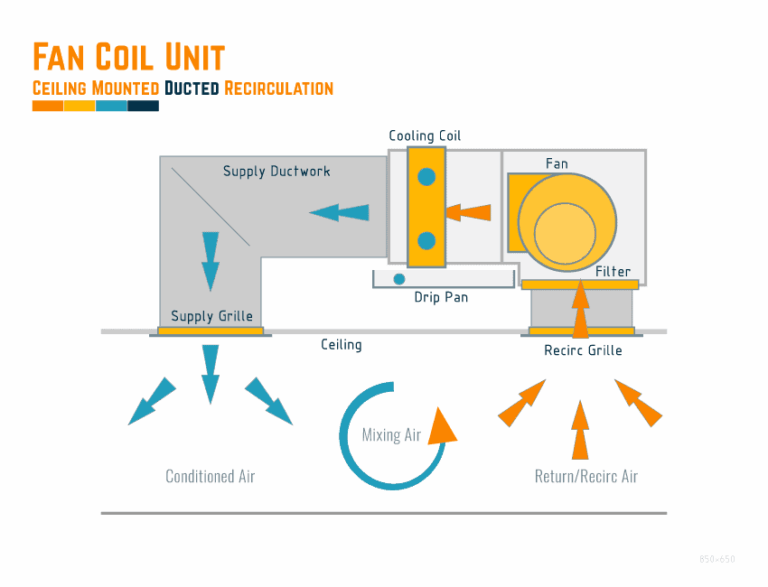 What Is a Fan Coil Unit and How Does It Work? - Welltech Cooling Systems